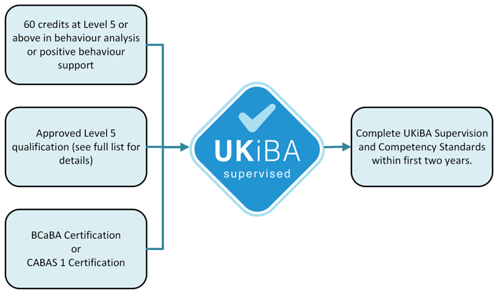 How do I become a UKiBA? - UK Society for Behaviour Analysis